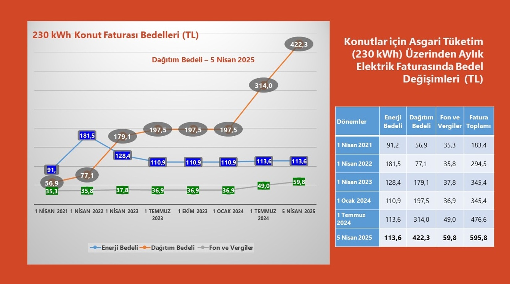 EMO: FATURADA ARTAN YÜK: DAĞITIM BEDELİ | www.tmmob.org.tr